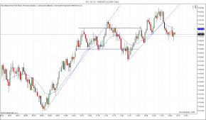 Price Action Trading – Learn How To Day Trade Using Pure Price Action