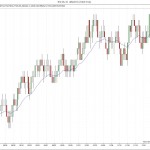 Price Action Trading – Learn How To Day Trade Using Pure Price Action