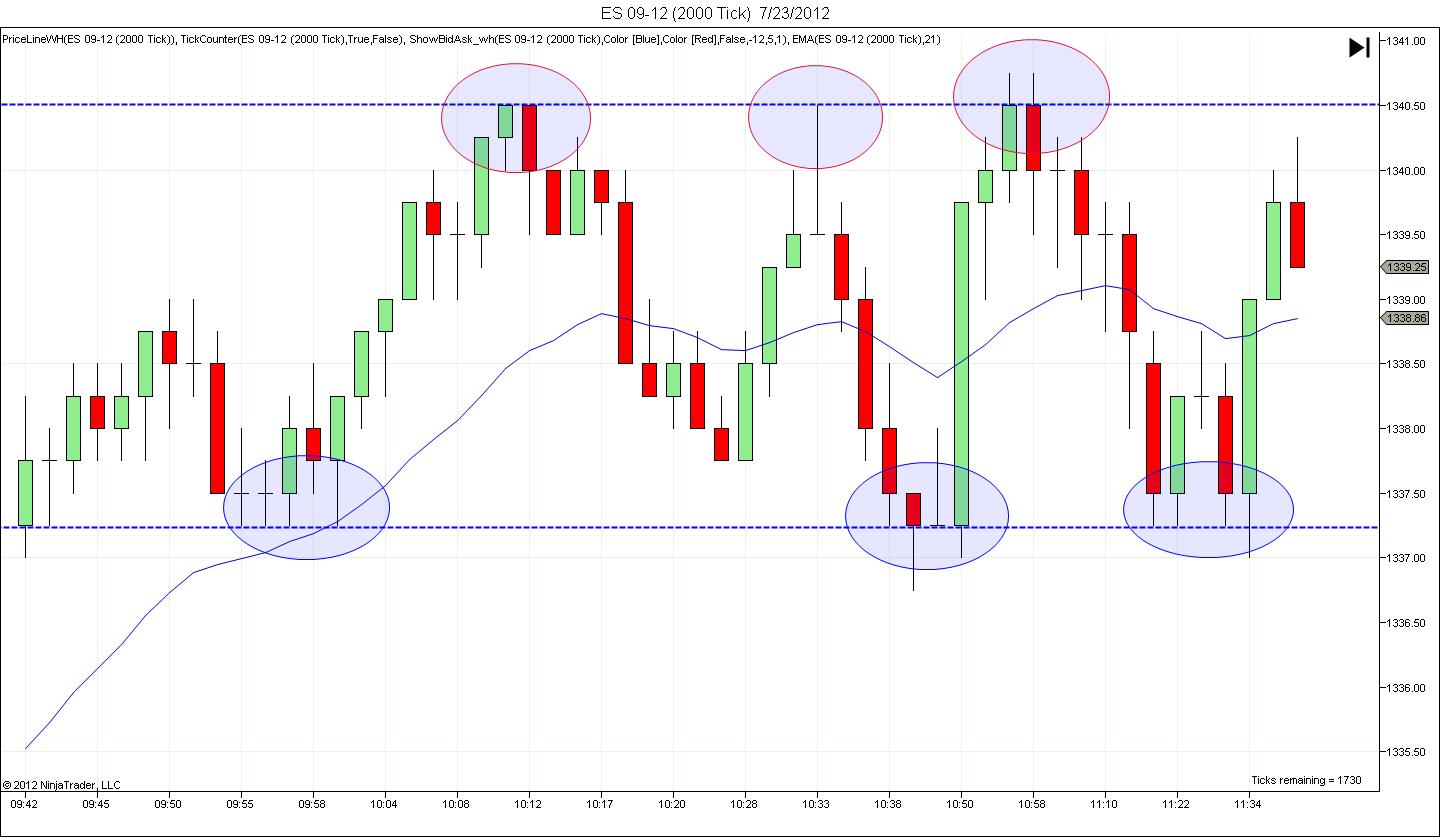 How To Find Resting Orders When Trading Price Action – Price Action Trading