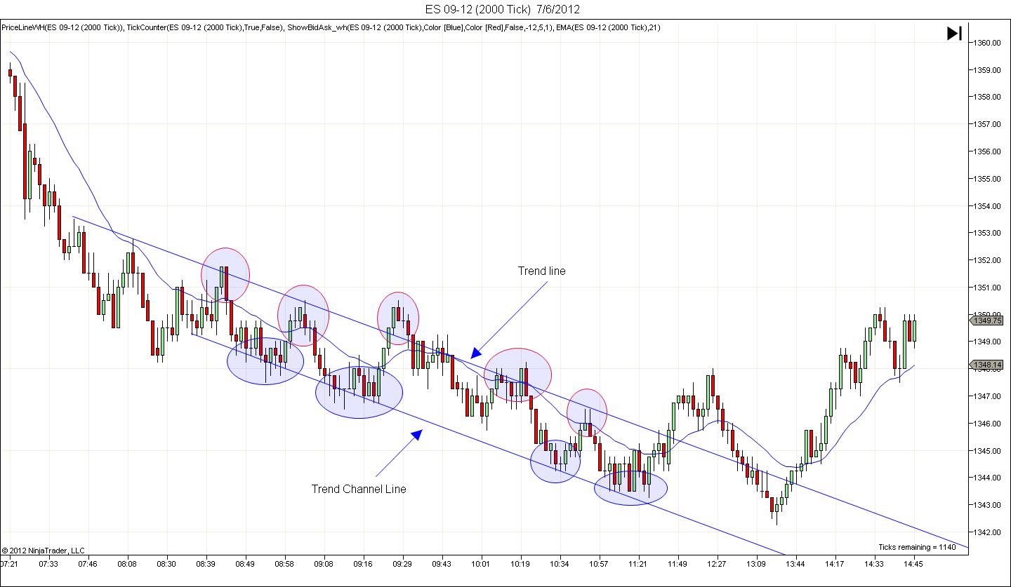 Use Price Action Trading Strategies To Find Key Entry Points – Price ...