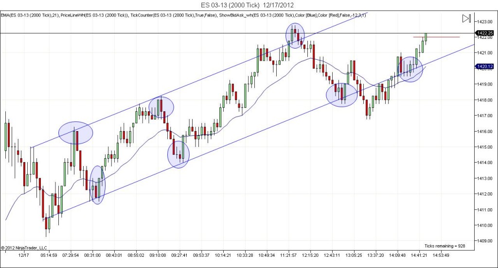 Simplify Price Action Day Trading Strategies By Using Trend Lines ...