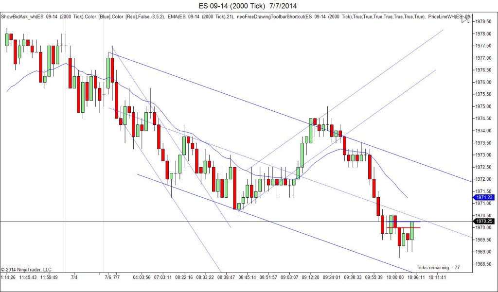 Mid Day Chart 7-7-2014 – Price Action Trading