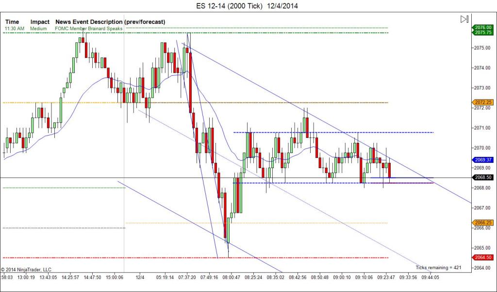 Mid Day Chart 12-4-2014 – Price Action Trading