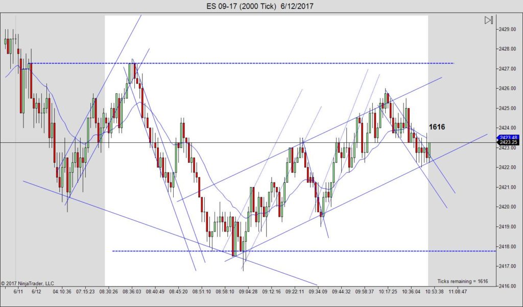 Updated 06-12-2017 Price Action Chart – Price Action Trading
