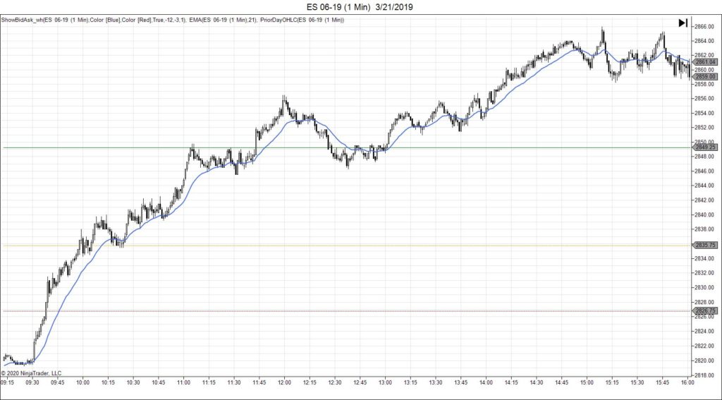 The Advantage of Tick Charts – Price Action Trading