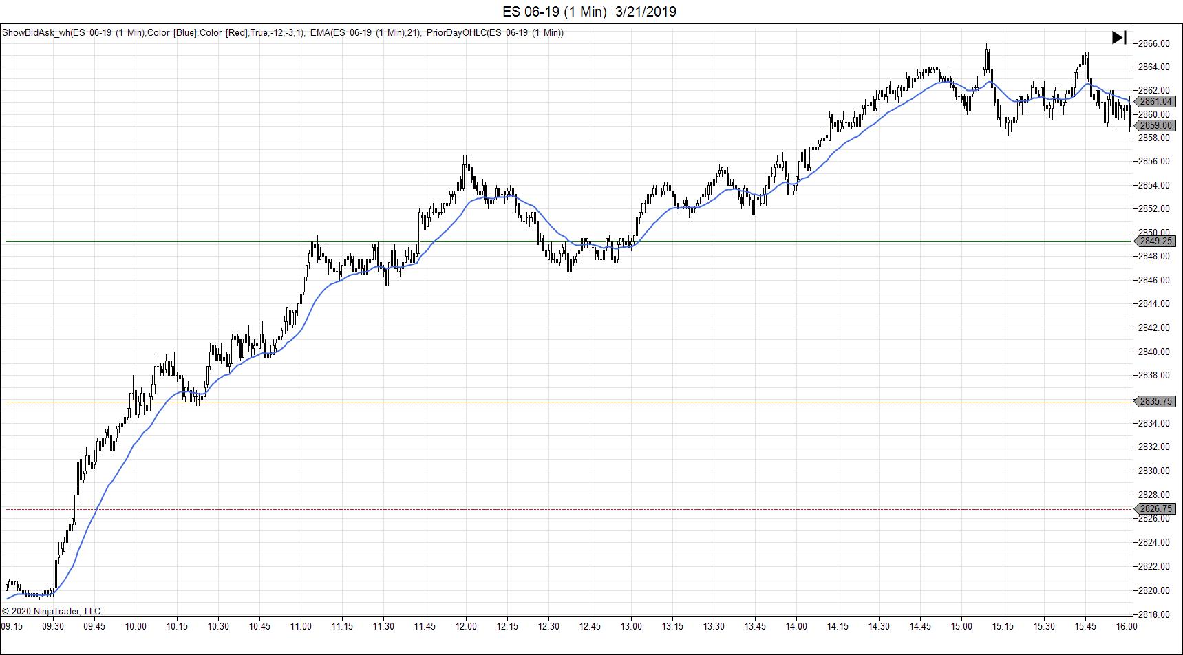 The Advantage of Tick Charts – Price Action Trading