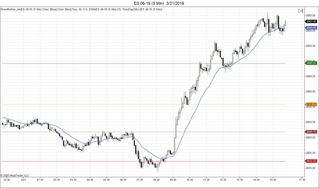 The Advantage of Tick Charts – Price Action Trading